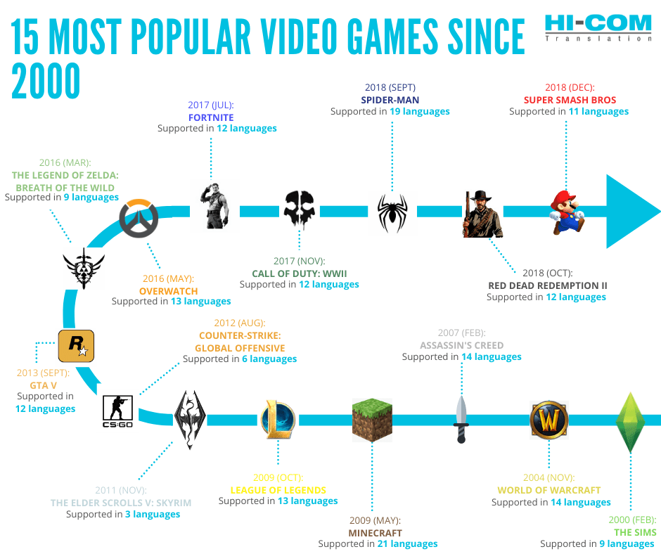 Everything about GAME LOCALIZATION I HI-COM