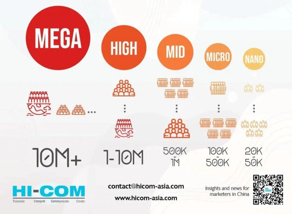 KOL Marketing in China 2023 I Create a KOL Campaign in 5 Simple Steps I ...